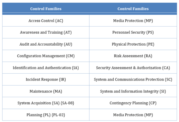 NIST 800 171 Critical Controls Controlled Unclassified Information NIST 800 171 Critical Controls Controlled Unclassified Information