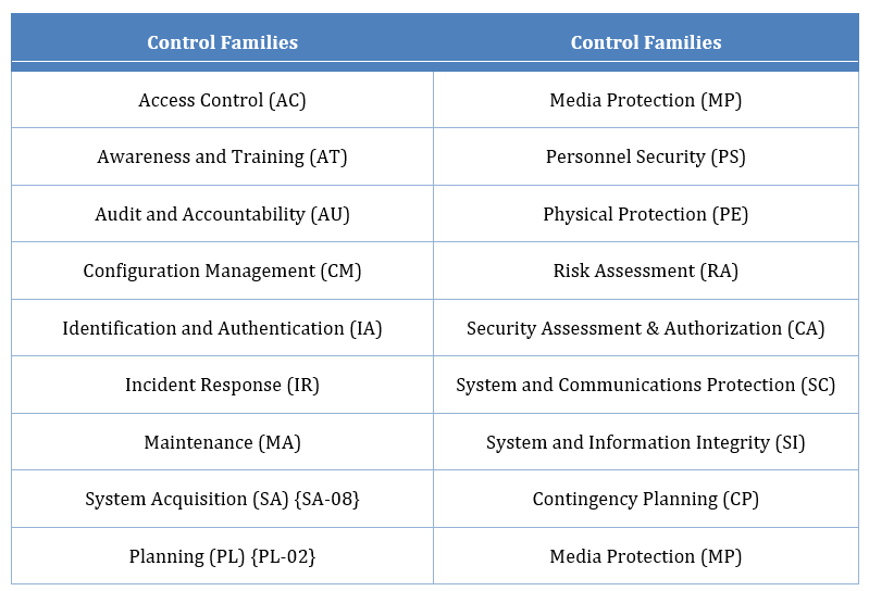 NIST 800 171 Critical Controls Controlled Unclassified Information