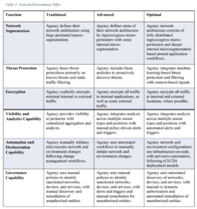 CISA Zero Trust Maturity Model Pillar 3 | CKSecurity Solutions