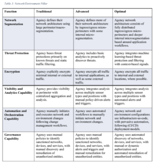 CISA Zero Trust Maturity Model Pillar 3 | CKSecurity Solutions