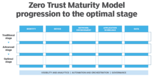 CISA Zero Trust Maturity Model Pillar 3 | CKSecurity Solutions