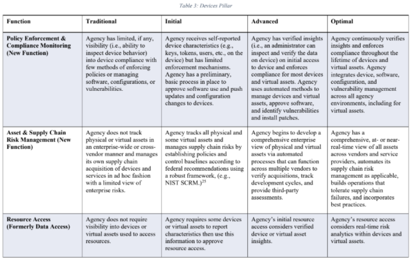 CISA’s Zero Trust Maturity Model—Addressing Pillar 2 In 2023 ...