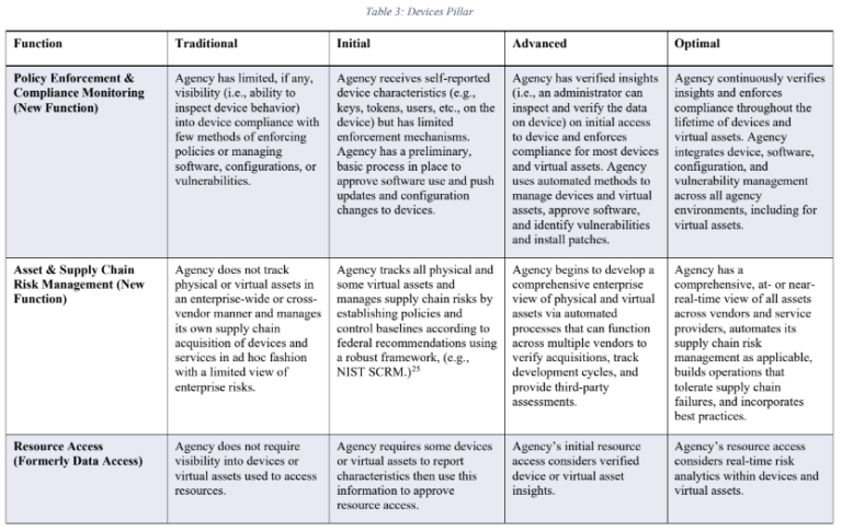 Cisas Zero Trust Maturity Model—addressing Pillar 2 In 2023